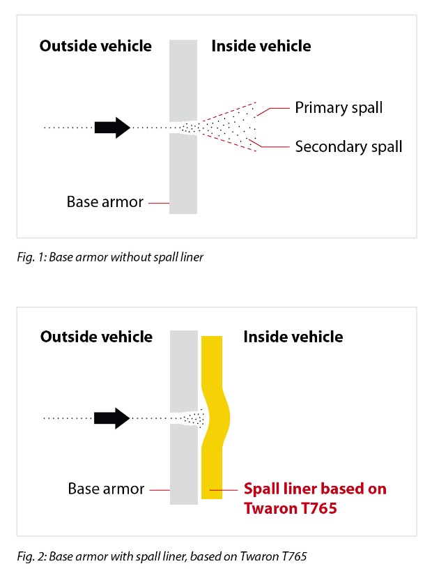 Twaron T765 warp knit offers ballistic protection