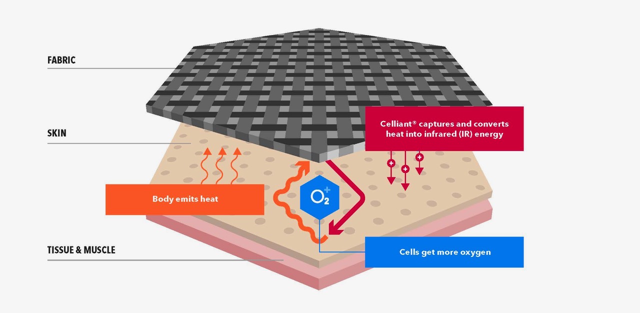 Celliant meets EU Class 1 Medical Devices update